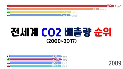 [세계통계] 전세계 Co2 배출량 순위 그래프 2000~2017년 Co2 Emission By Country Youtube