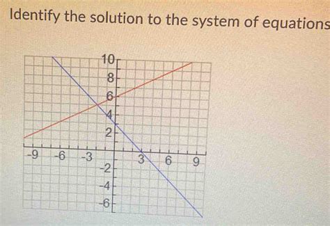 Solved Identify The Solution To The System Of Equations Algebra