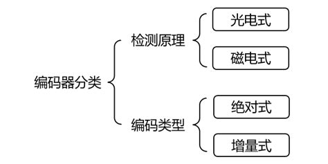 电机编码器 电机编码器的作用和功能 csdn博客