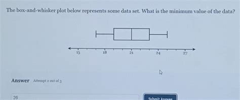 The Box And Whisker Plot Below Represents Some Data Set What Is The