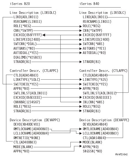 example iseries server to iseries server using one way automatic dialing