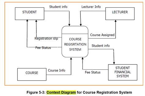 Solved Draw A Context Diagram And A Level 0 Diagram That