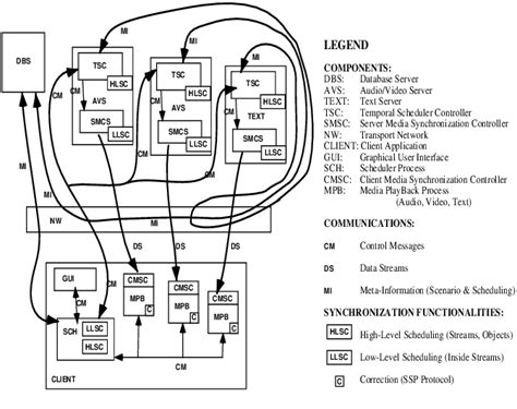 System Architecture With A Distributed Scheduler Download Scientific Diagram