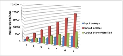 the efficacy of the compression process on the output of the hiding