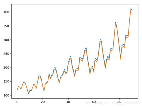简单粗暴lstm：lstm进行时间序列预测keras Lstm 异常 Git Csdn博客