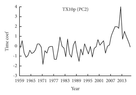The First And Second Eigenvectors And Their Time Coefficients Of Download Scientific Diagram