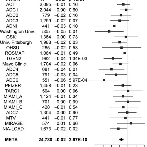 Forest Plot Of Doseresponse Effect Of The Number Of Cpg Dinucleotides