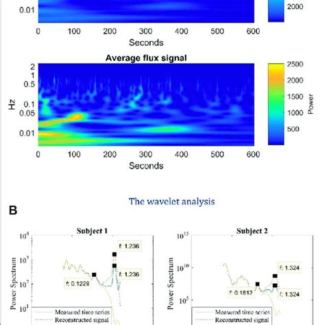 A The Wavelet Analysis And B The Mean Wavelet Analysis Of The