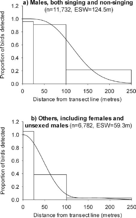 Detection Curves For Birds Identified As Males A And All Other Download Scientific Diagram