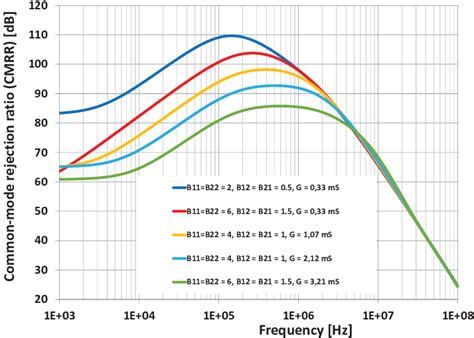 Simulation Results Showing Common Mode Rejection Ratio Cmrr For 5