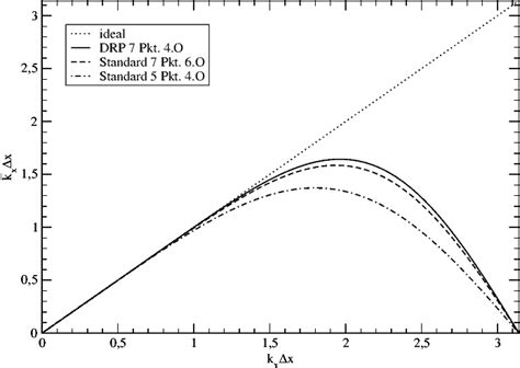 Discretization