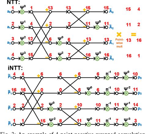 Ntt Based Polynomial Modular Multiplication For Homomorphic Encryption