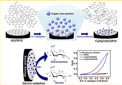 Graphene Detector At Marilyn Lewis Blog