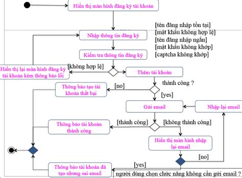 Tạo Activity Diagram Trong Pttkpm How Kteam