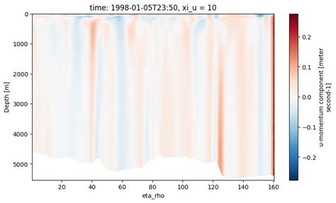 Visualizing Roms Output — Roms Tools Documentation