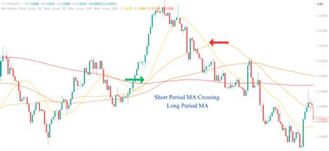 Best Moving Average Ribbon Settings And Strategy In 2025