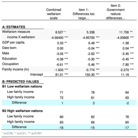Figure A6 Effects On Attitudes Toward Income Redistribution