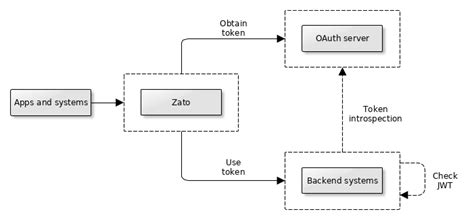 using oauth in api integrations zato