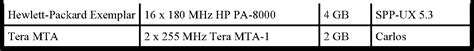 Table 1 From An Initial Evaluation Of The Tera Multithreaded