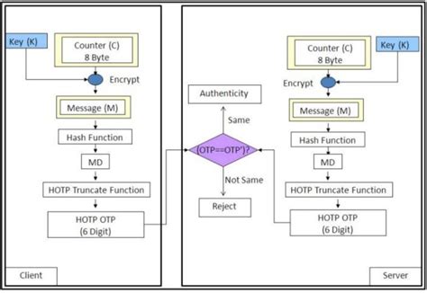 Figure 9 From Laboratory Access Implementing Qr Code Authentication Using Otp Semantic Scholar