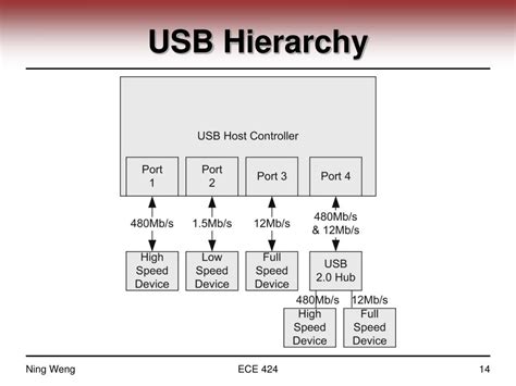 Ppt Ece 424 Embedded Systems Design Powerpoint Presentation Free
