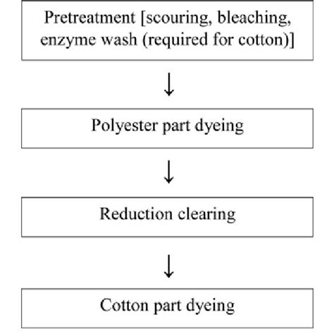 Traditional Dyeing Process Flowchart Of Cottonpolyester Blend Fabric Download Scientific Diagram