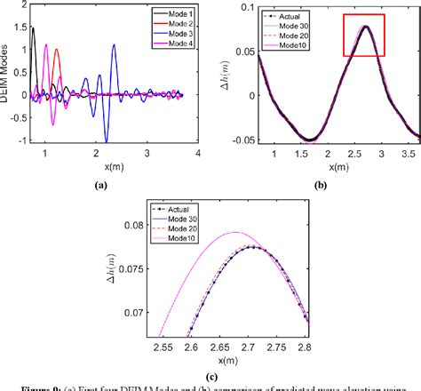 Figure 9 From Deep Learning Driven Nonlinear Reduced Order Models For
