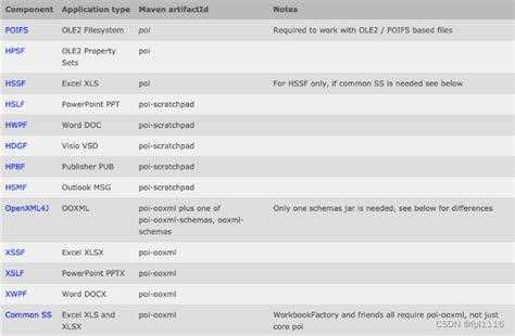 使用apache Poi 创建和读取excel表apache Poi 下载 Csdn博客