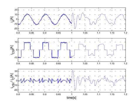 Simulated Current Waveforms Before And After Reconfiguration Download Scientific Diagram
