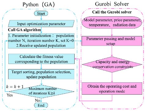 Solution Flow Chart Of The Bi Level Optimization Model Download Scientific Diagram