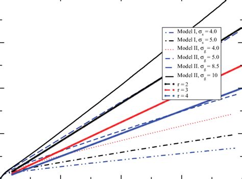 Number variance Σ for the models and values indicated in the inset Download Scientific