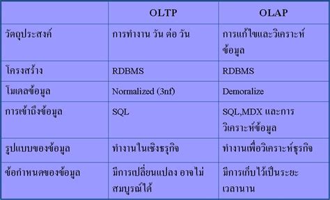 datawarehouse implement oltp vs olap คืออะไร