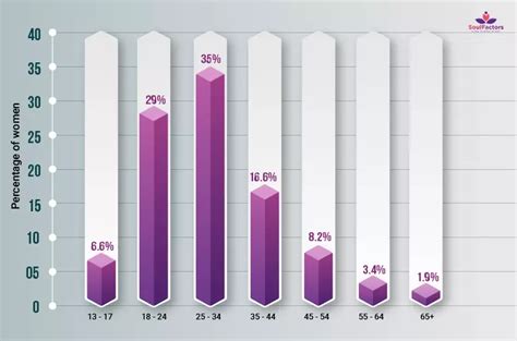 At What Age Do Females Become Sexually Active