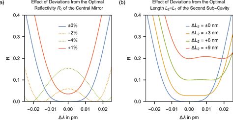 figure 3 from coherent perfect absorption of arbitrary wavefronts at an