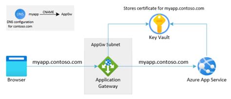 Azure Application Gateway Azure App Service 構成で App Service 証明書を使う