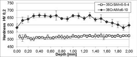 Hardness Distribution In Carburized Layers After Austempering Download Scientific Diagram