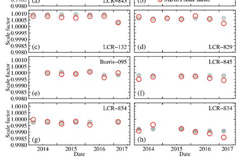 Calibrated Scale Factors Obtained Using A Baseline Calibration And