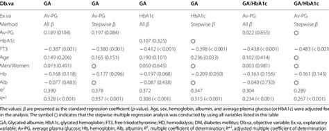 Multiple Linear Regression Analysis Of Ga And Gahba1c With Ft3 In Hd Download Scientific