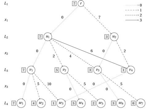 Figure 11 From Discrete Optimization With Decision Diagrams Semantic Scholar