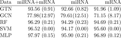 Classification Accuracy Using Graph Transformer Network Graph