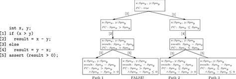 Symbolic Execution Semantic Scholar