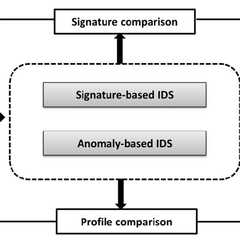 The Architecture Of The Proposed Intrusion Detection Framework Download Scientific Diagram