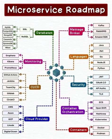 Microservices Architecture Can Feel Overwhelming But This Roadmap Breaks It Down Into