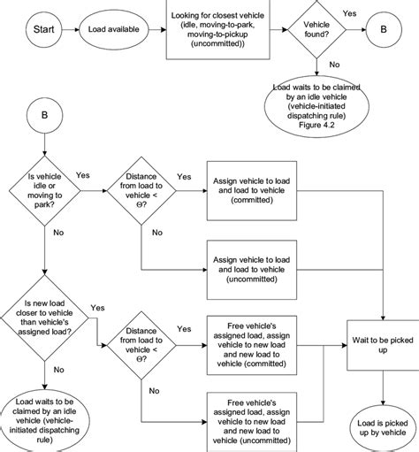 1 The Impact Of The Load Behavior On Dispatching Rules With Vehicle Download Scientific Diagram