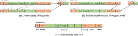 A Concise Concurrent B Tree For Persistent Memory Acm Transactions