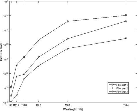 Bit Error Rate Versus Wavelength At Different Fiber Spans At Gbps Download Scientific