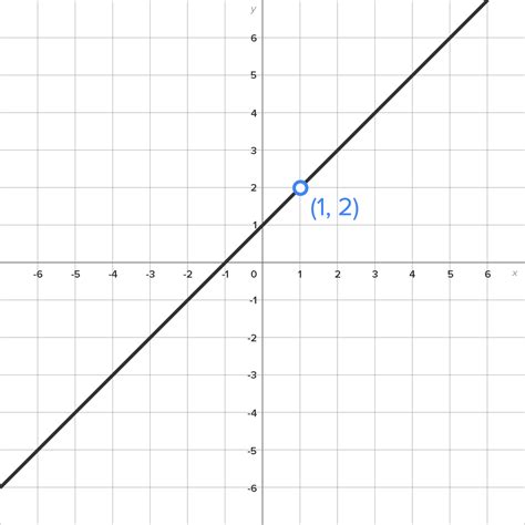 The Graph Method Tutorial Sophia Learning