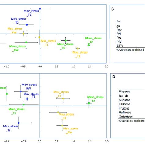 Principal Component Analysis Ac And Pearson Correlations Bd For Download Scientific