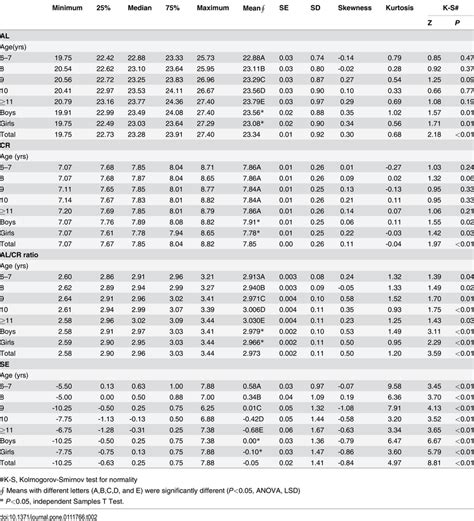 Measures Of Spread For Refraction Se And Ocular Biometric Parameters Download Table