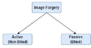 Figure From Image Forgery Detection Model Using Cnn Architecture With Svm Classifier